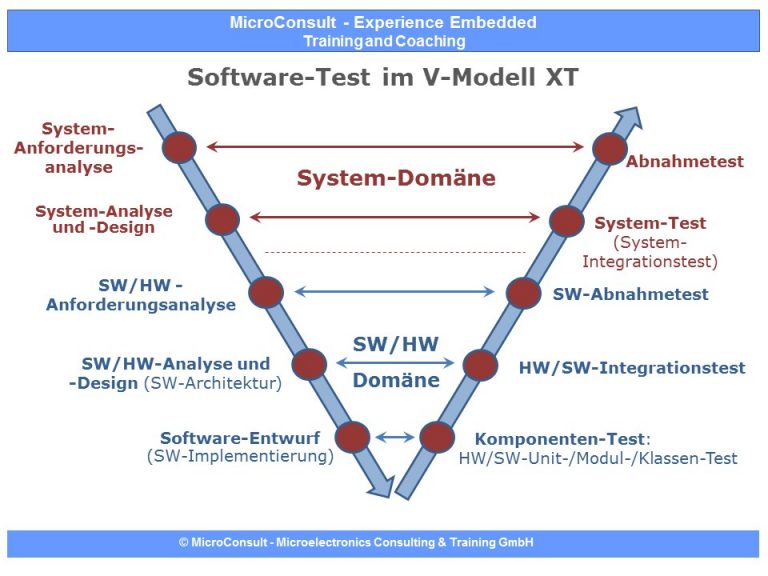 Von C nach Embedded-C: Das Ziel bestimmt den Weg – MicroConsult Blog