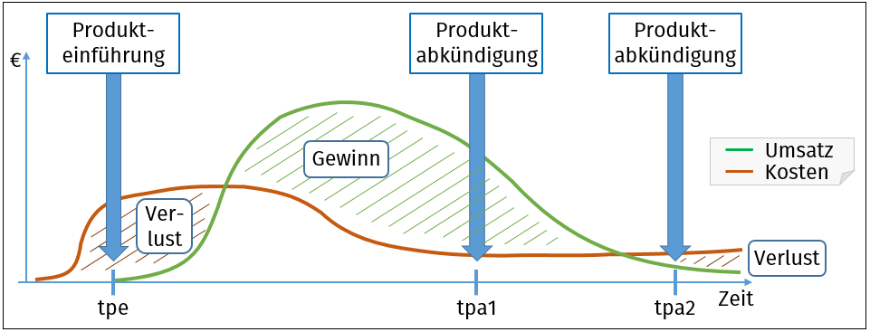 So erkennen Sie den besten Zeitpunkt für die Produktabkündigung ...