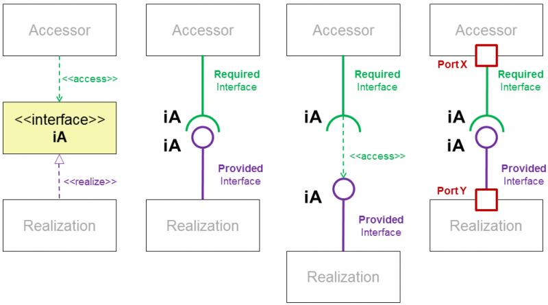Port-Designs und ihre Implementierung – MicroConsult Blog