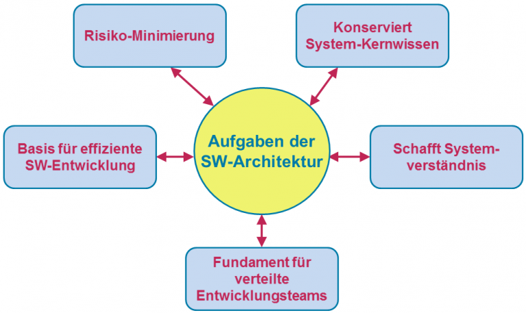 Software-Entwicklung neu gedacht – Teil 3: Software-Architektur ...